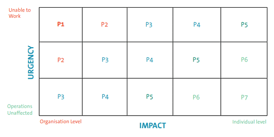What is the Incident Management Priority Matrix? | TOPdesk